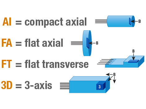 Sensori e sonde ad effetto Hall - Quantum Design - Industria